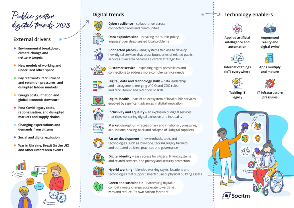 Public sector digital trends 2023 - Infographic - Socitm